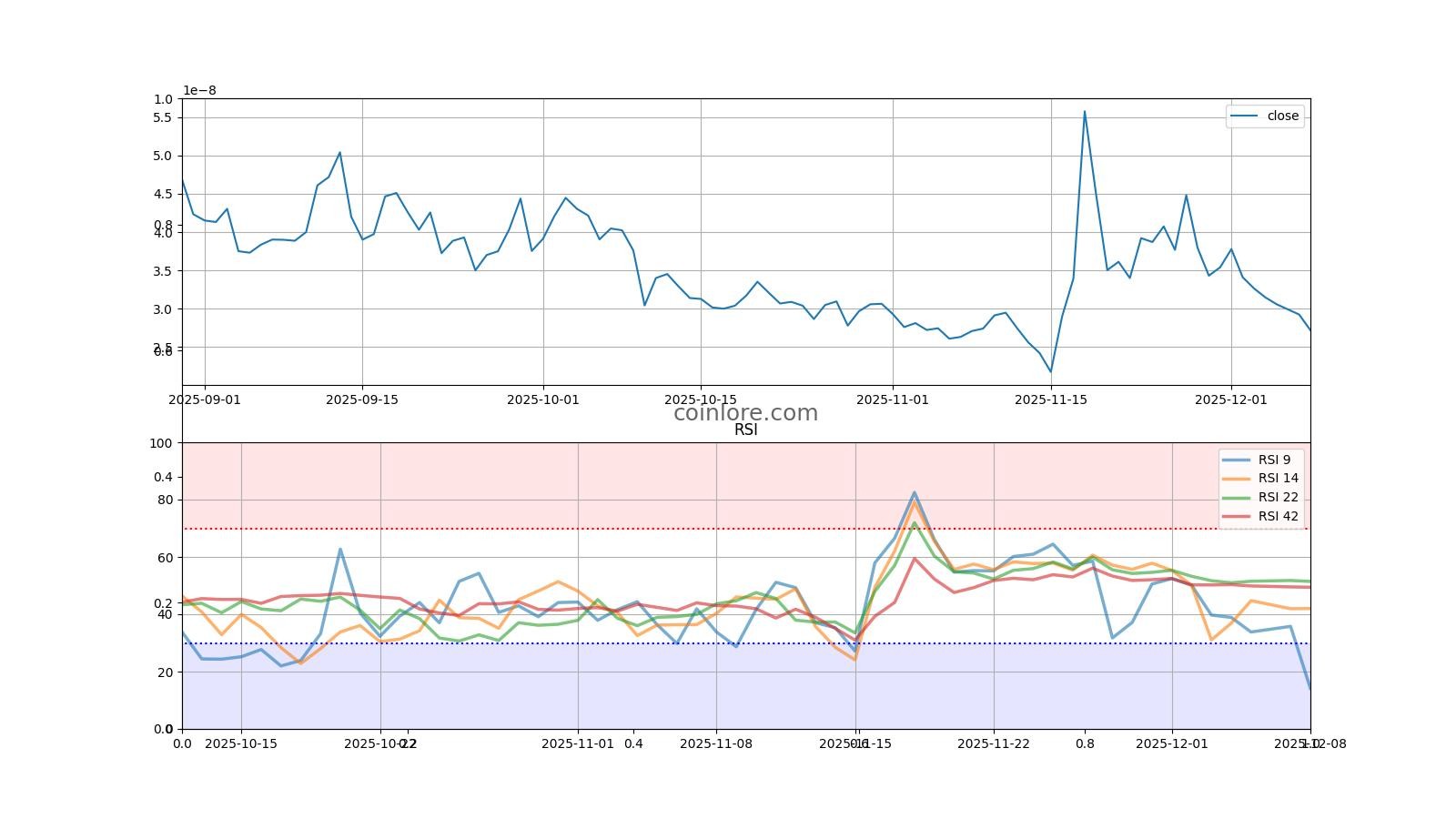 FREE Coin RSI indicator
