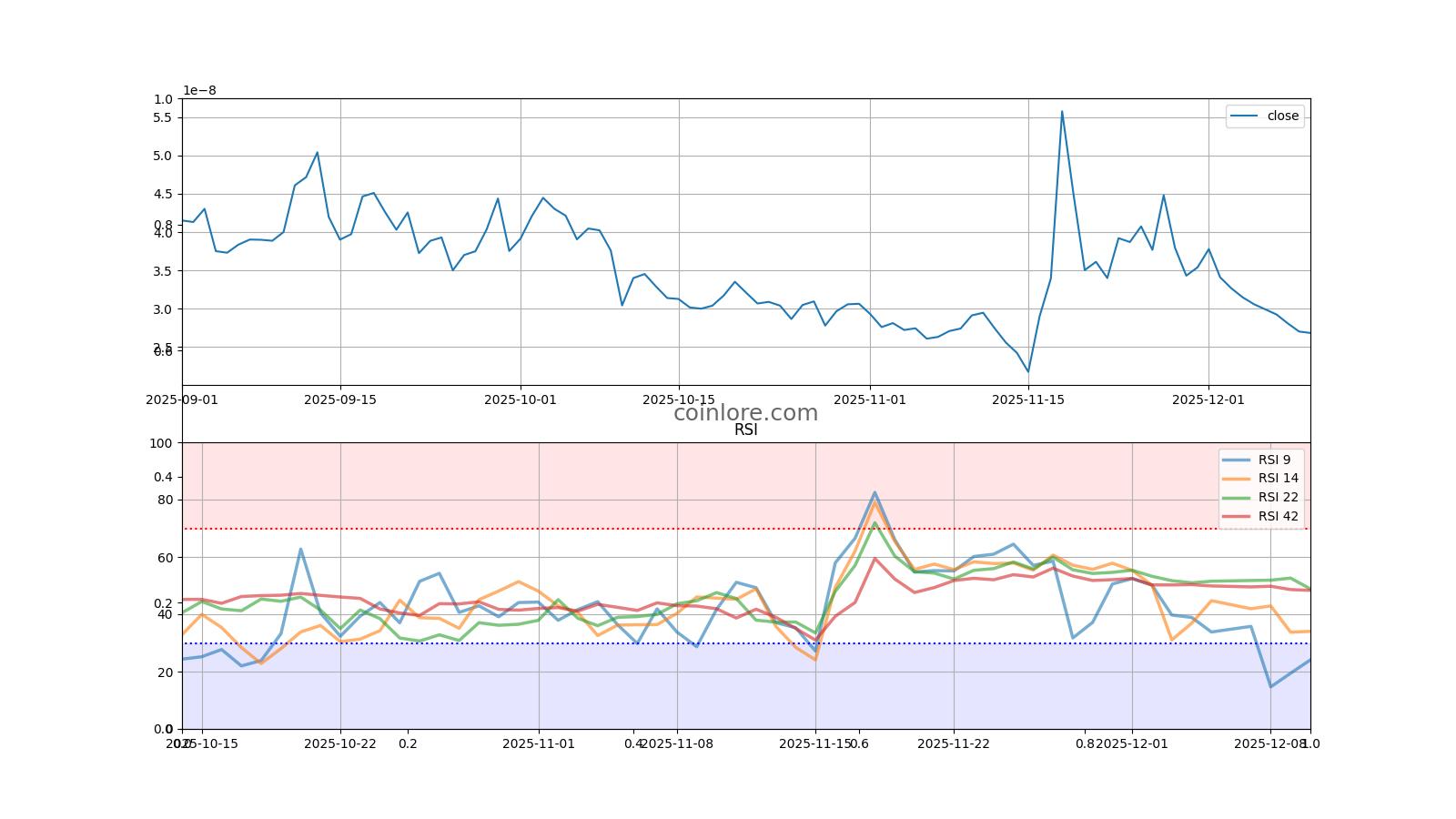 FREE Coin RSI indicator