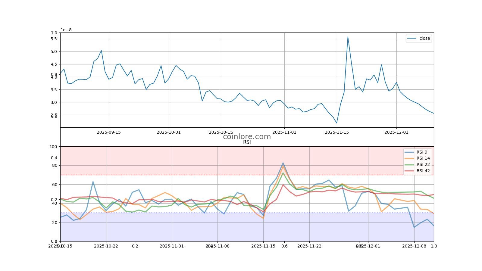 FREE Coin RSI indicator