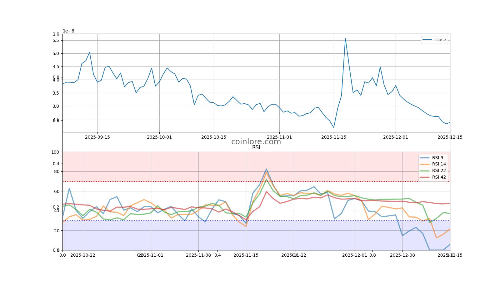 FREE Coin RSI indicator