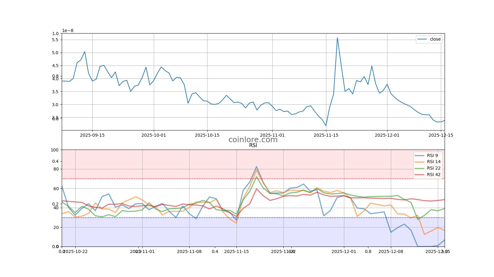 FREE Coin RSI indicator