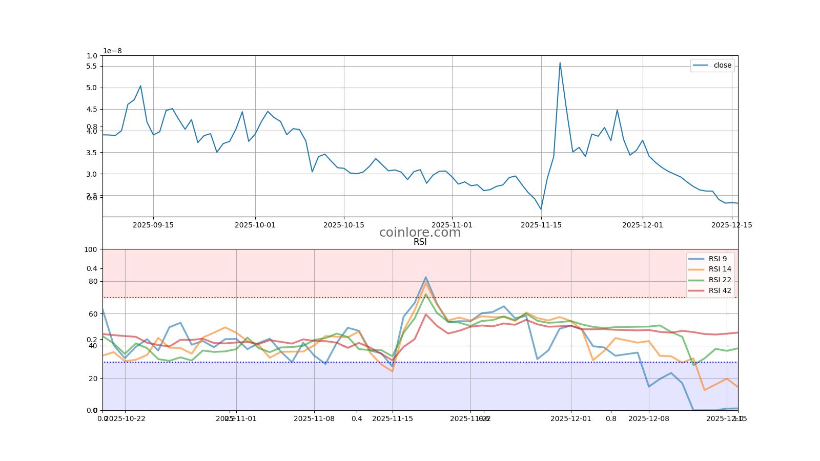 FREE Coin RSI indicator