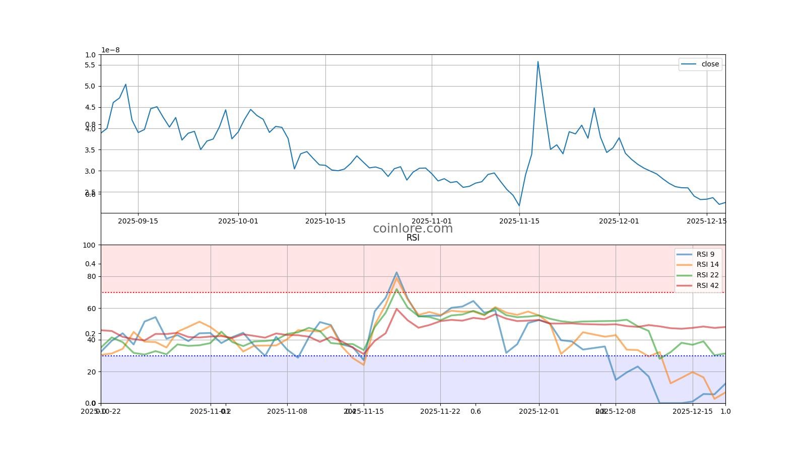 FREE Coin RSI indicator