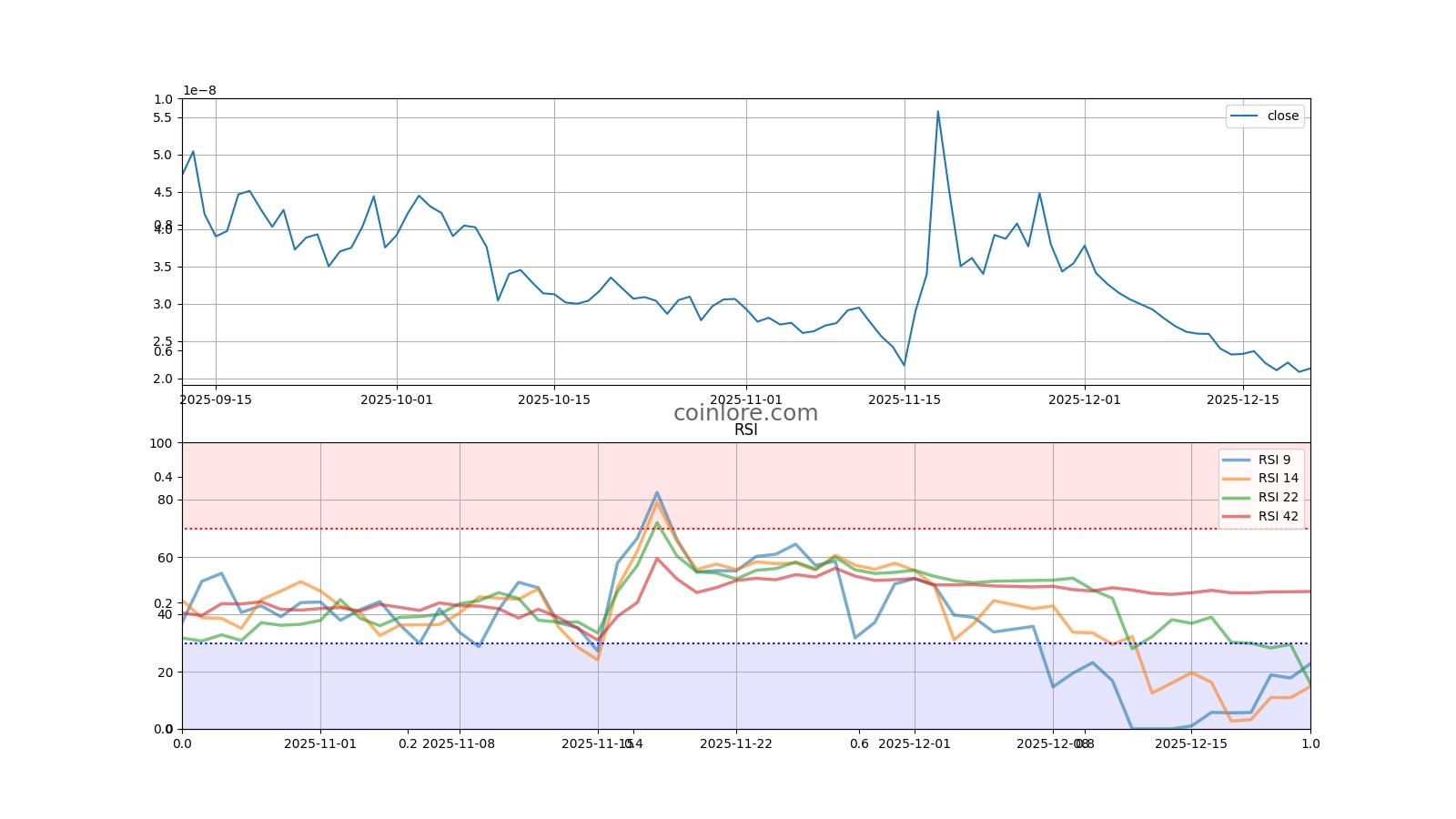 FREE Coin RSI indicator