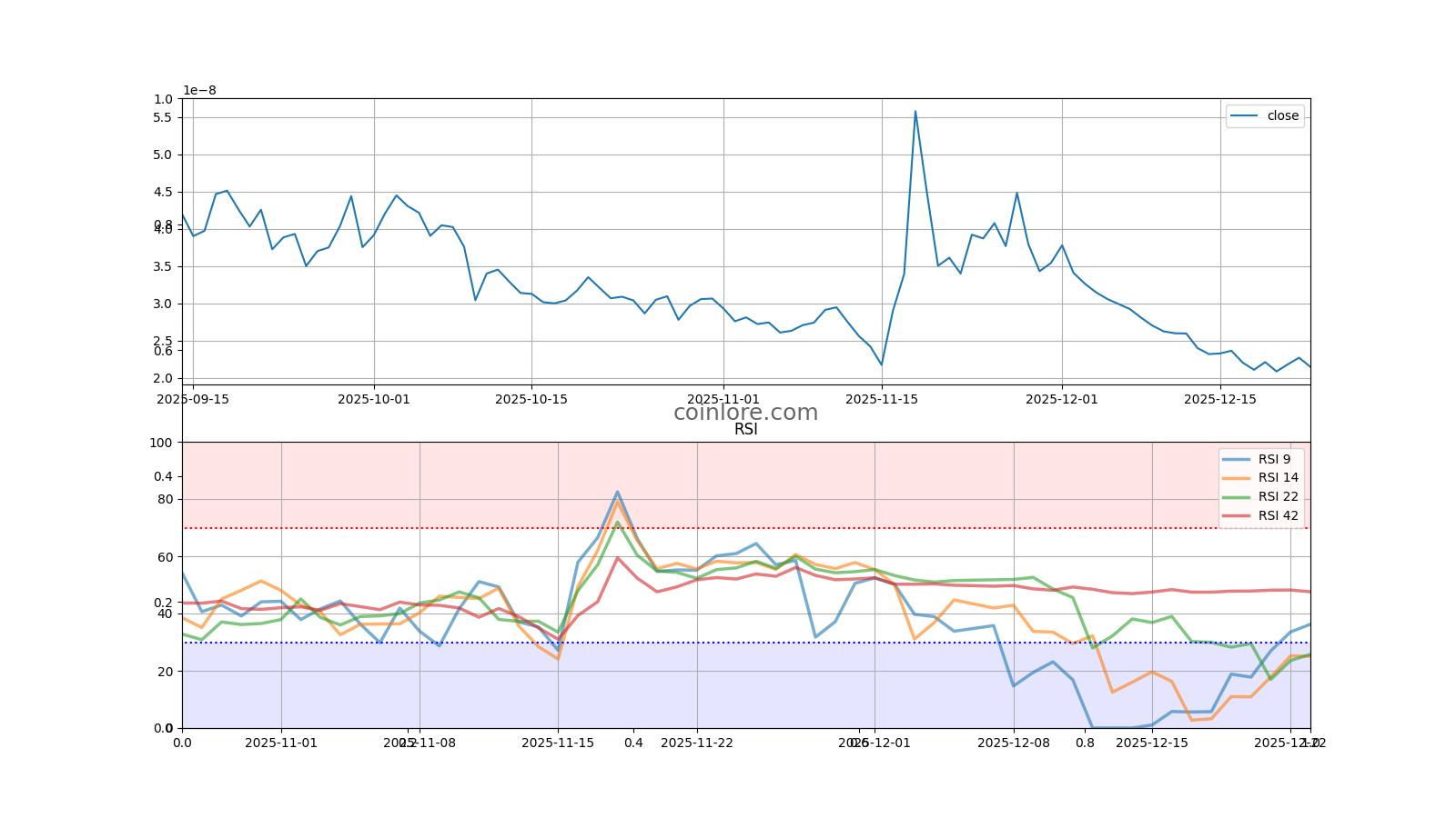 FREE Coin RSI indicator