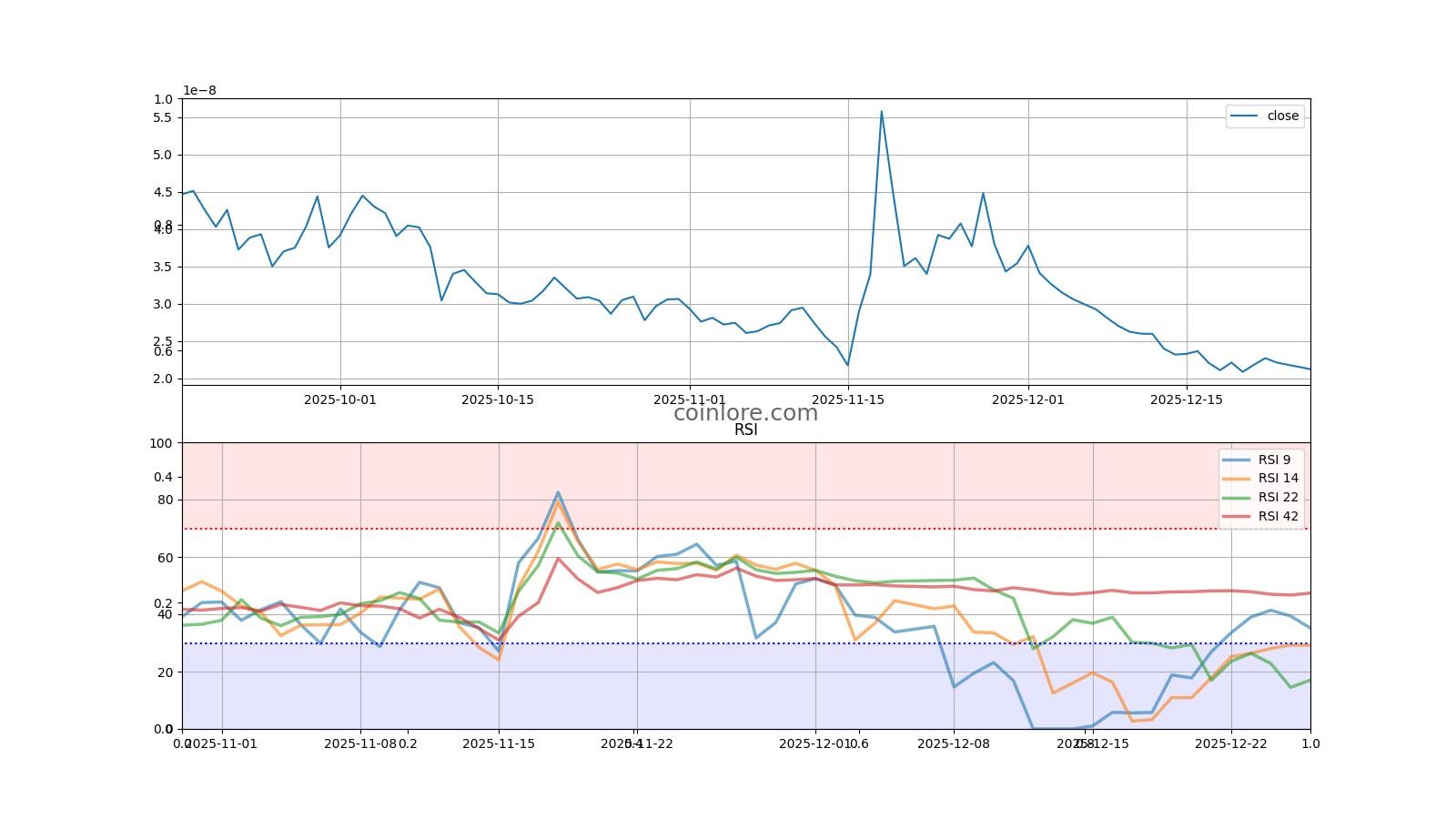 FREE Coin RSI indicator