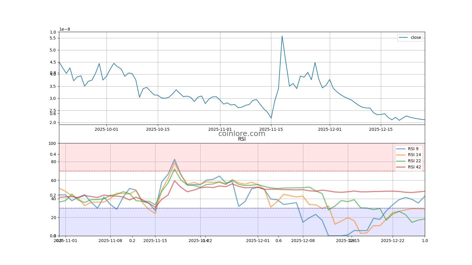 FREE Coin RSI indicator
