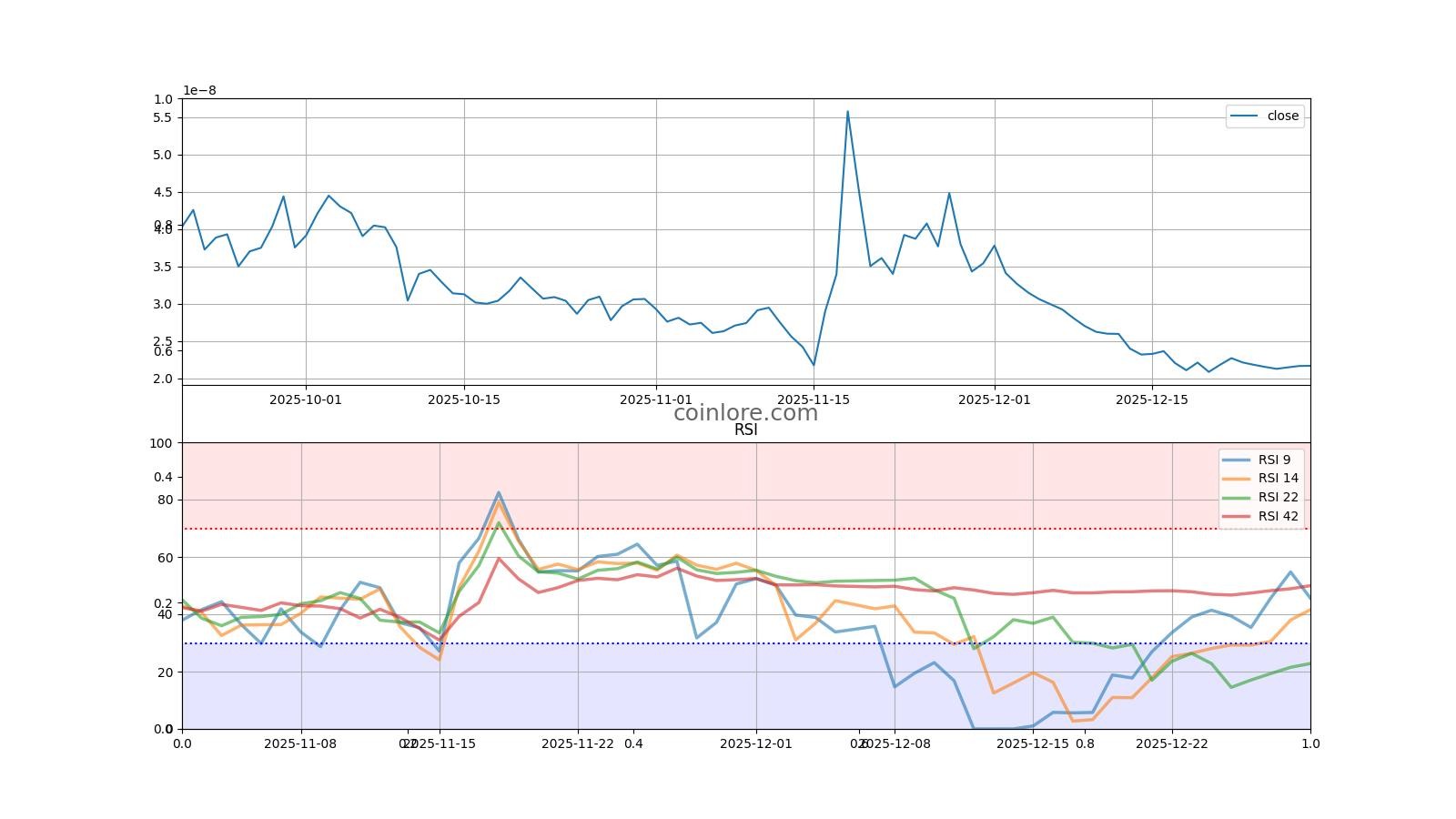 FREE Coin RSI indicator