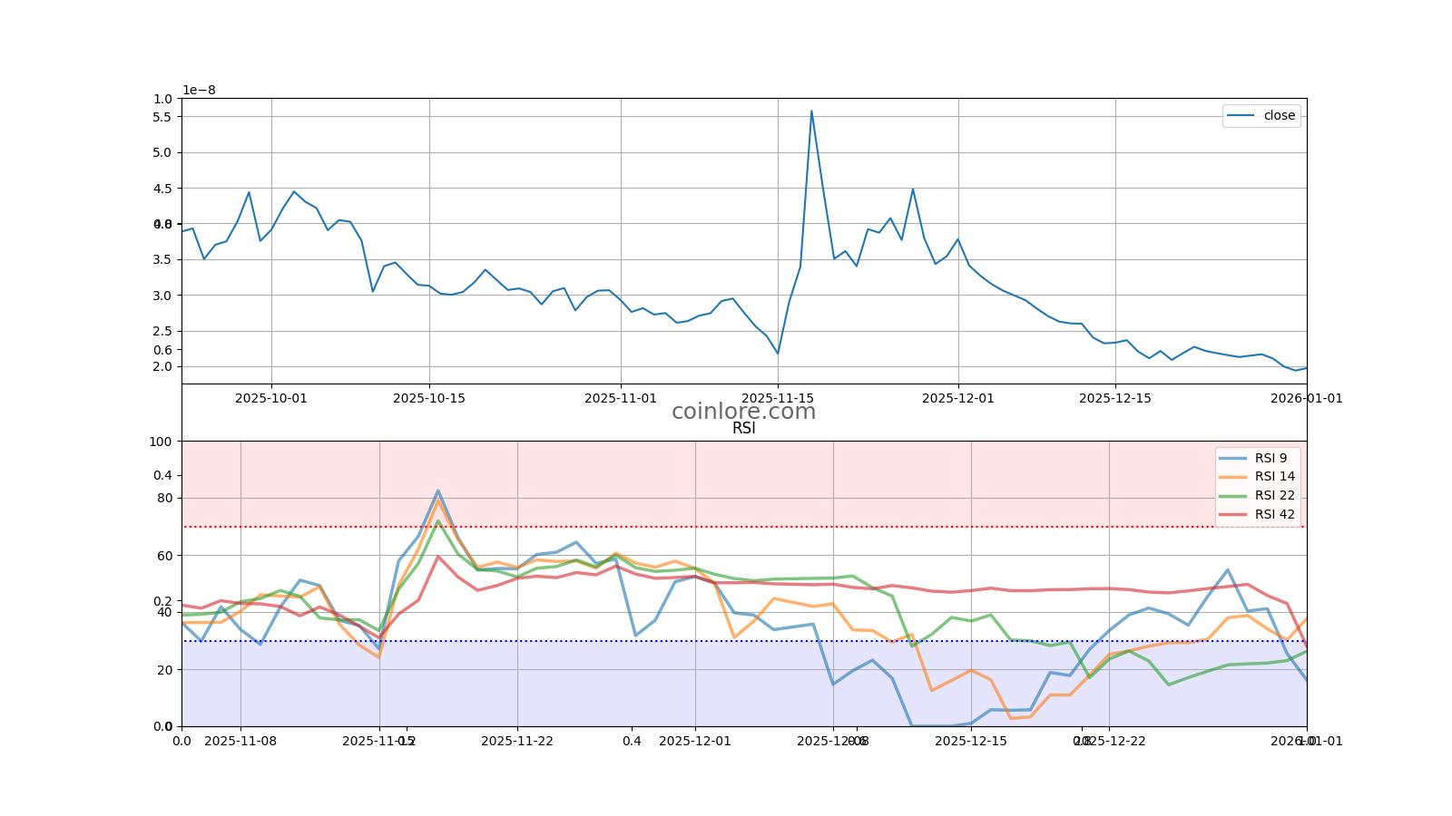 FREE Coin RSI indicator