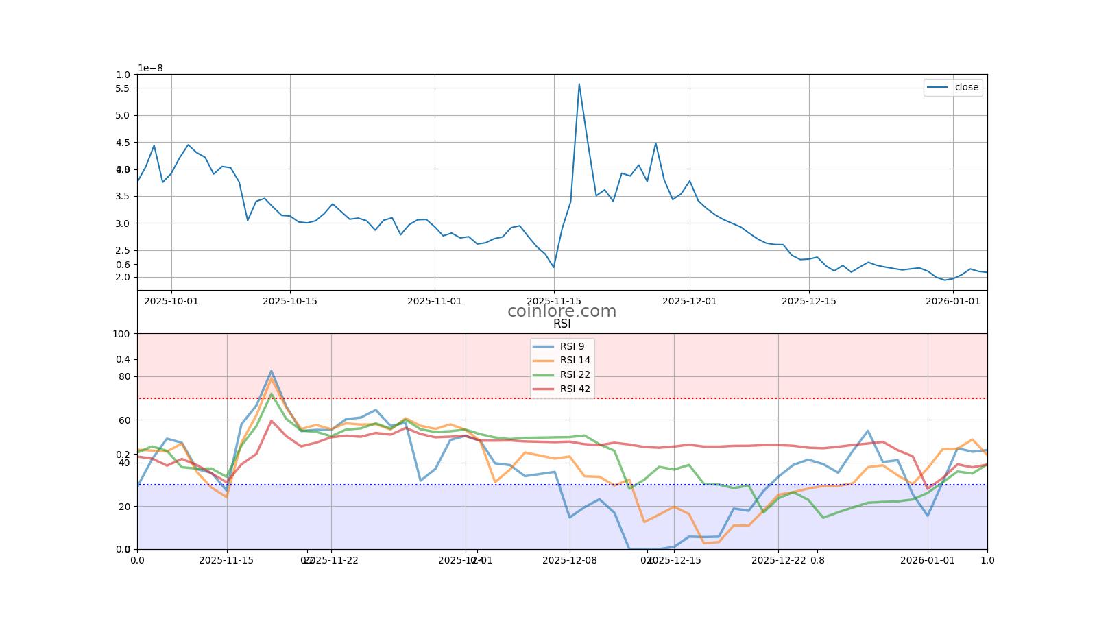 FREE Coin RSI indicator