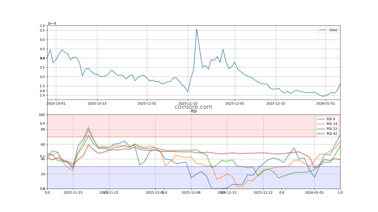 FREE Coin RSI indicator
