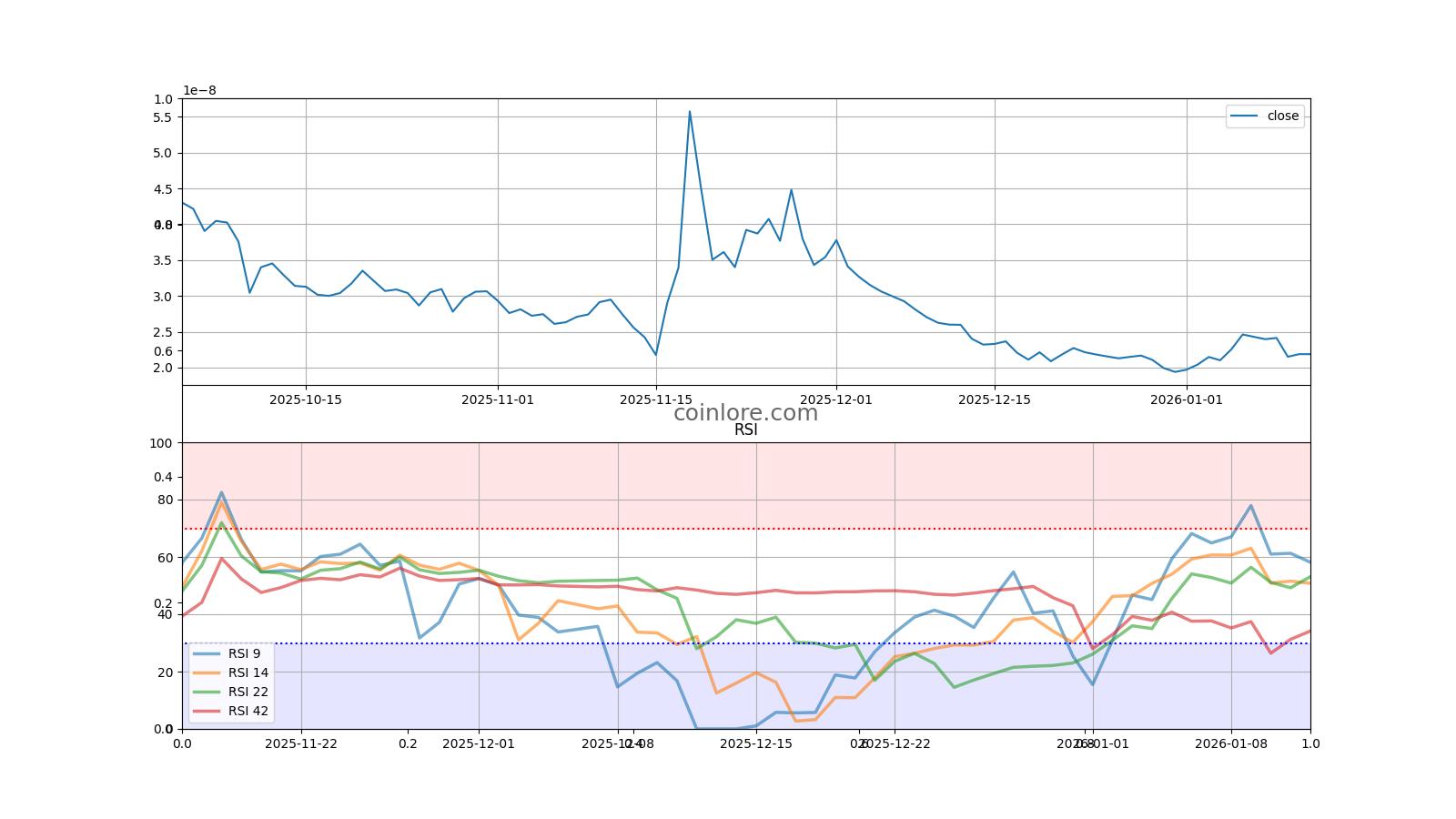 FREE Coin RSI indicator