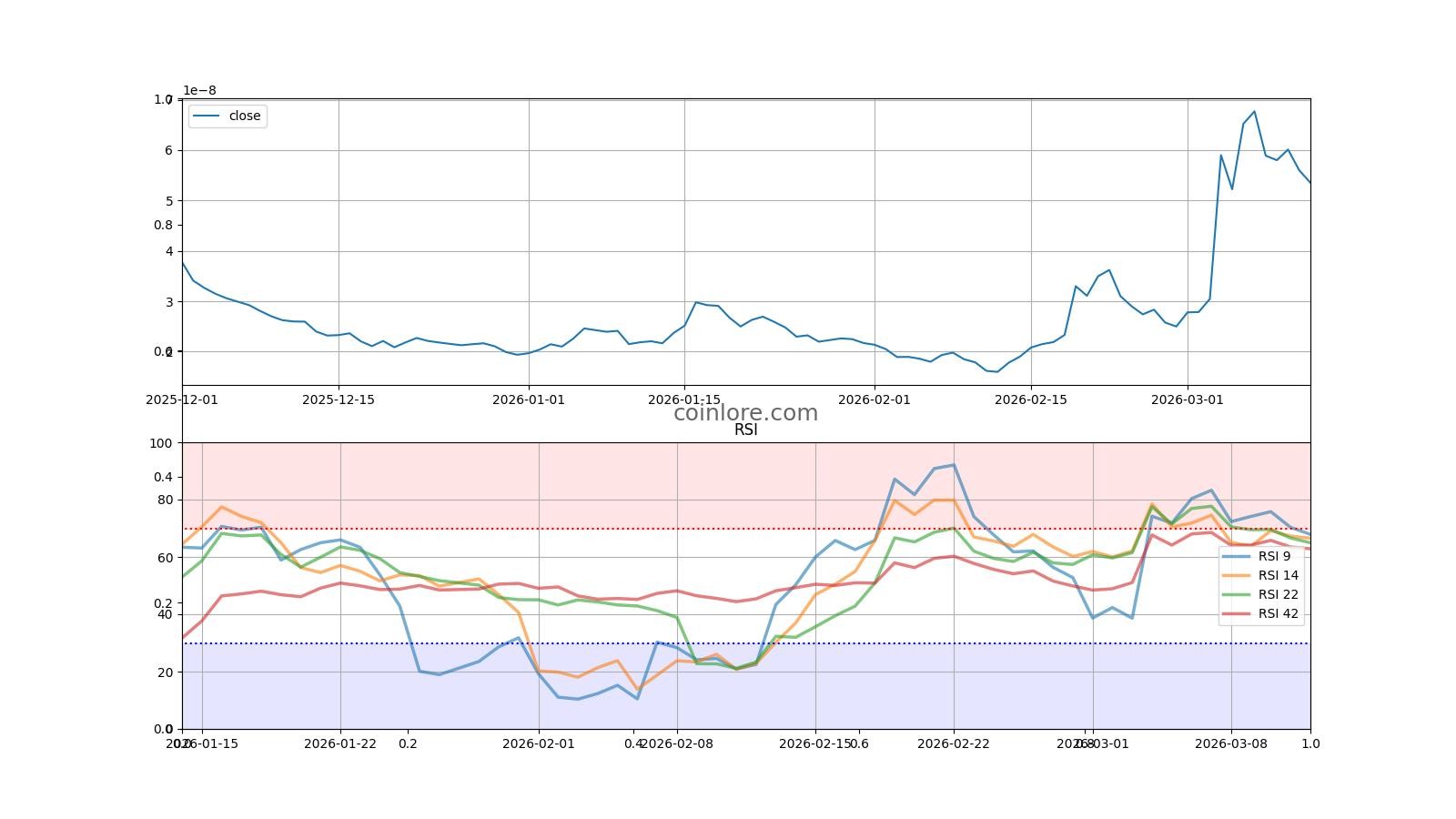 FREE Coin RSI indicator