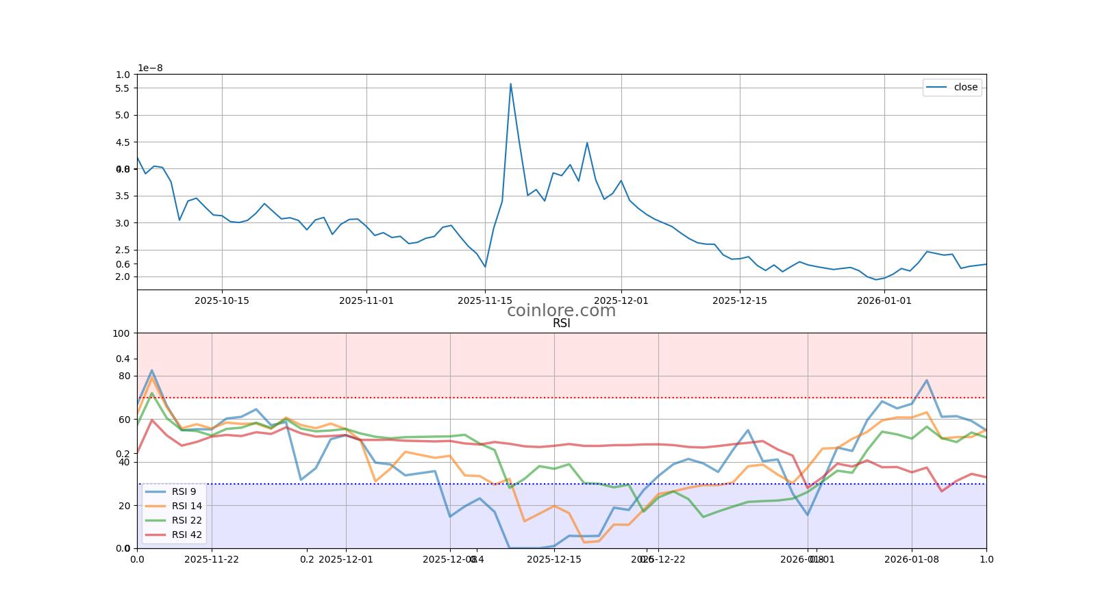 FREE Coin RSI indicator
