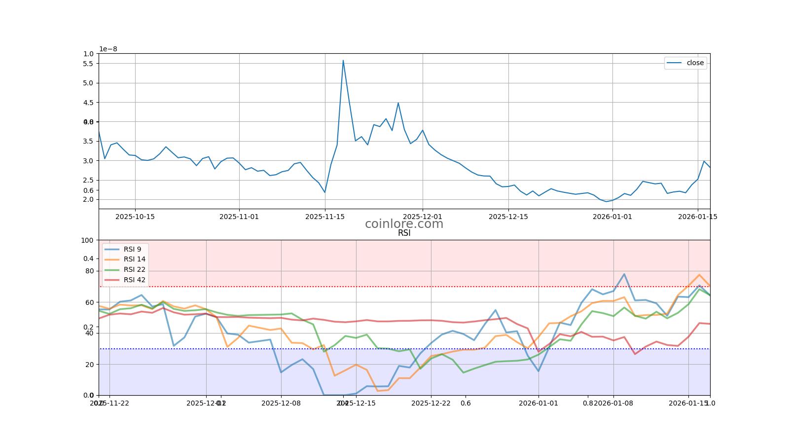 FREE Coin RSI indicator