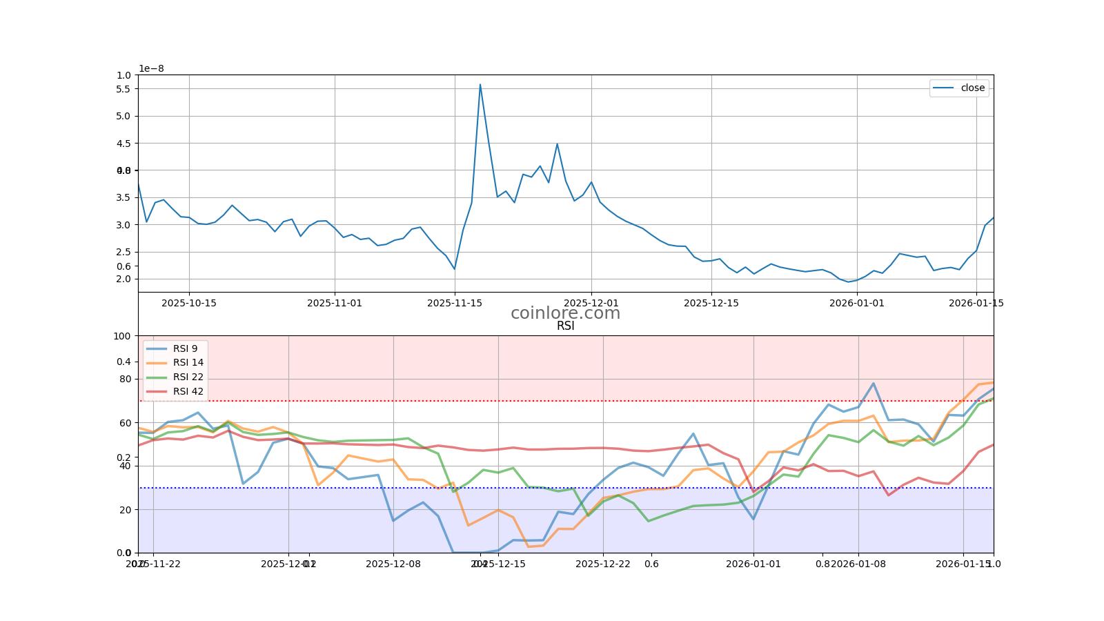 FREE Coin RSI indicator