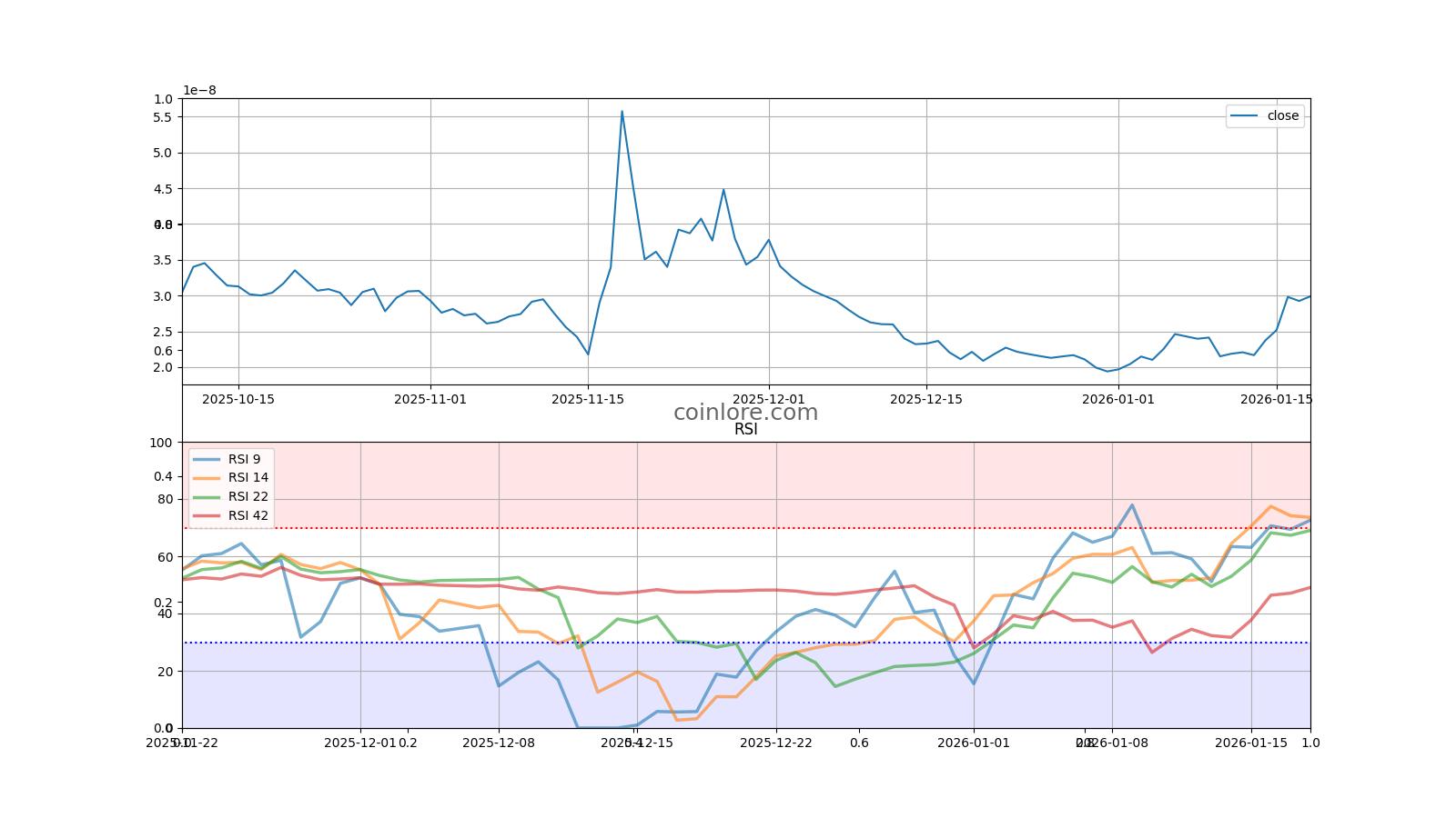 FREE Coin RSI indicator