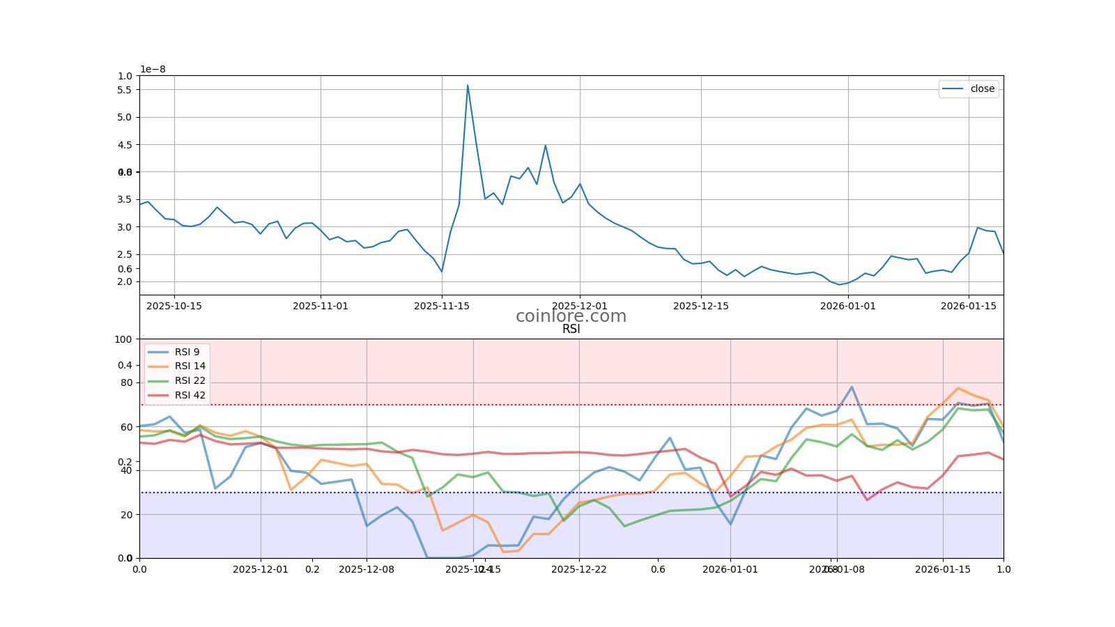 FREE Coin RSI indicator