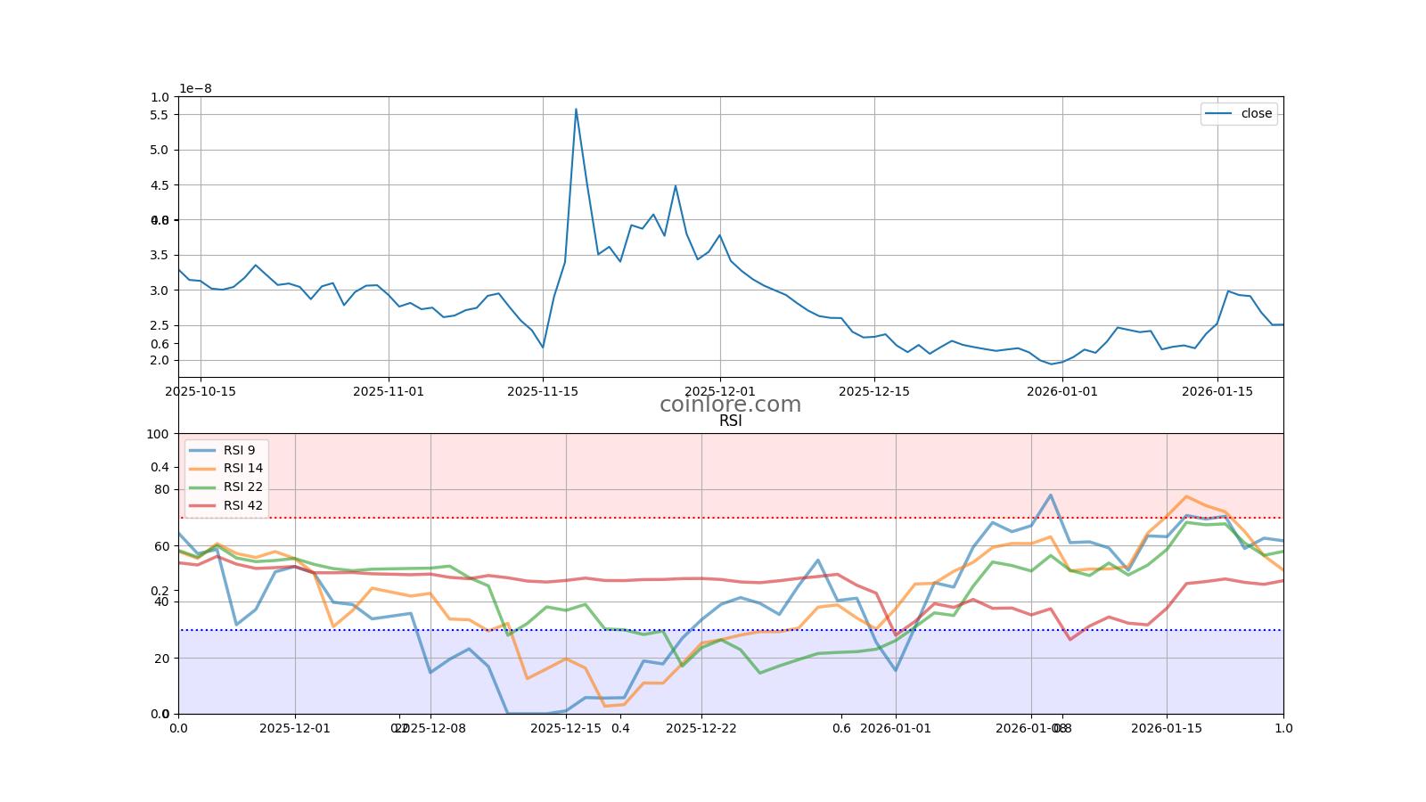 FREE Coin RSI indicator
