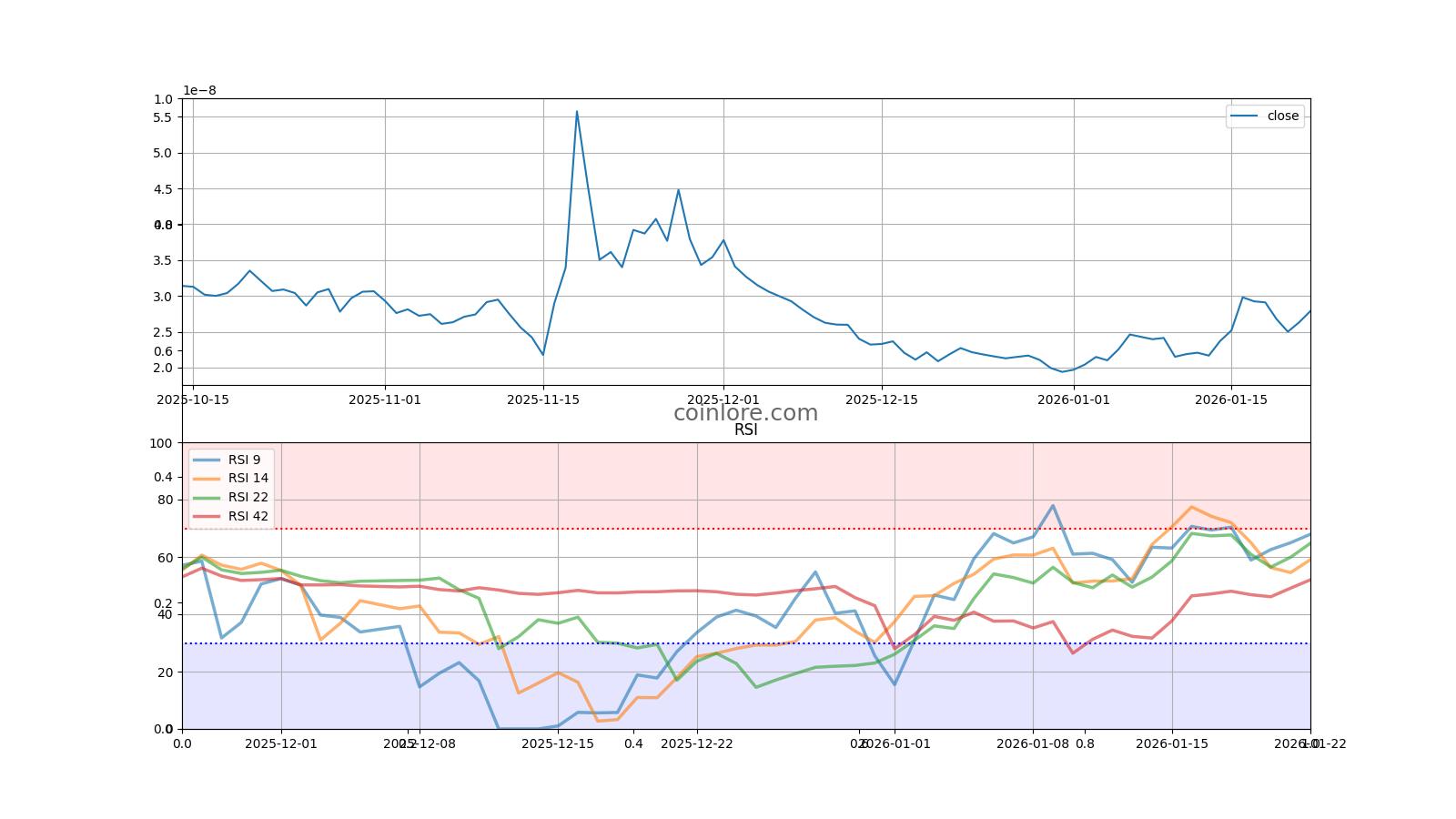 FREE Coin RSI indicator