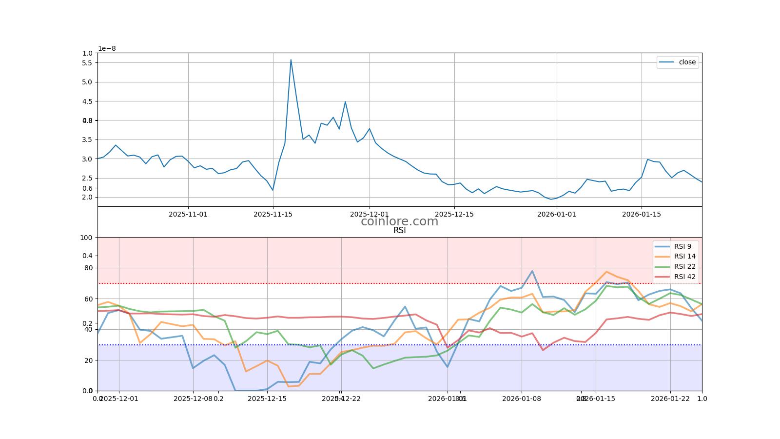 FREE Coin RSI indicator