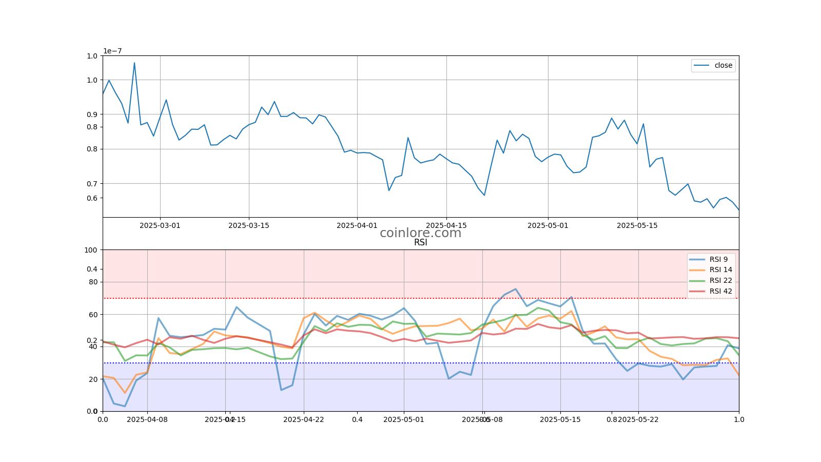 FREE Coin RSI indicator