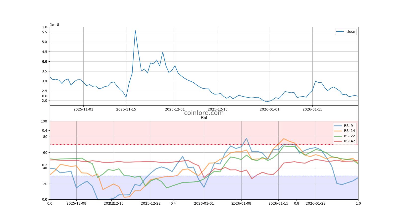 FREE Coin RSI indicator