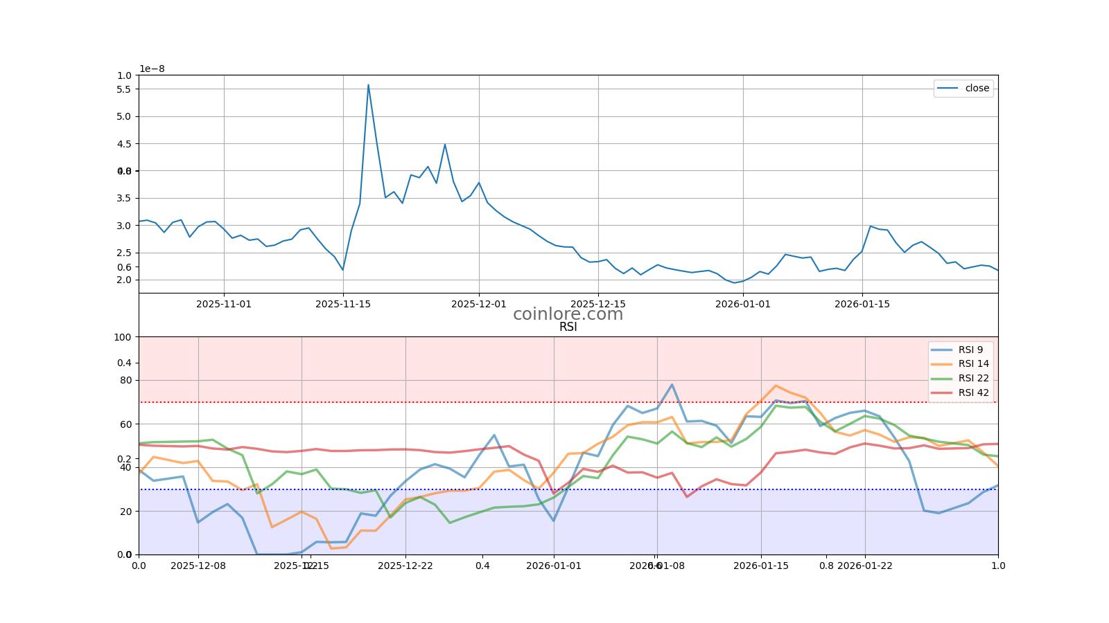 FREE Coin RSI indicator