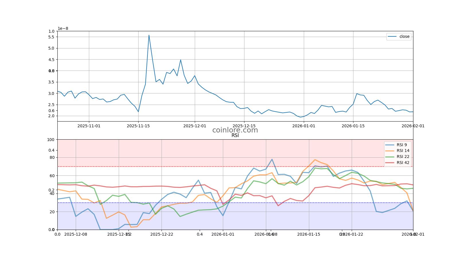 FREE Coin RSI indicator