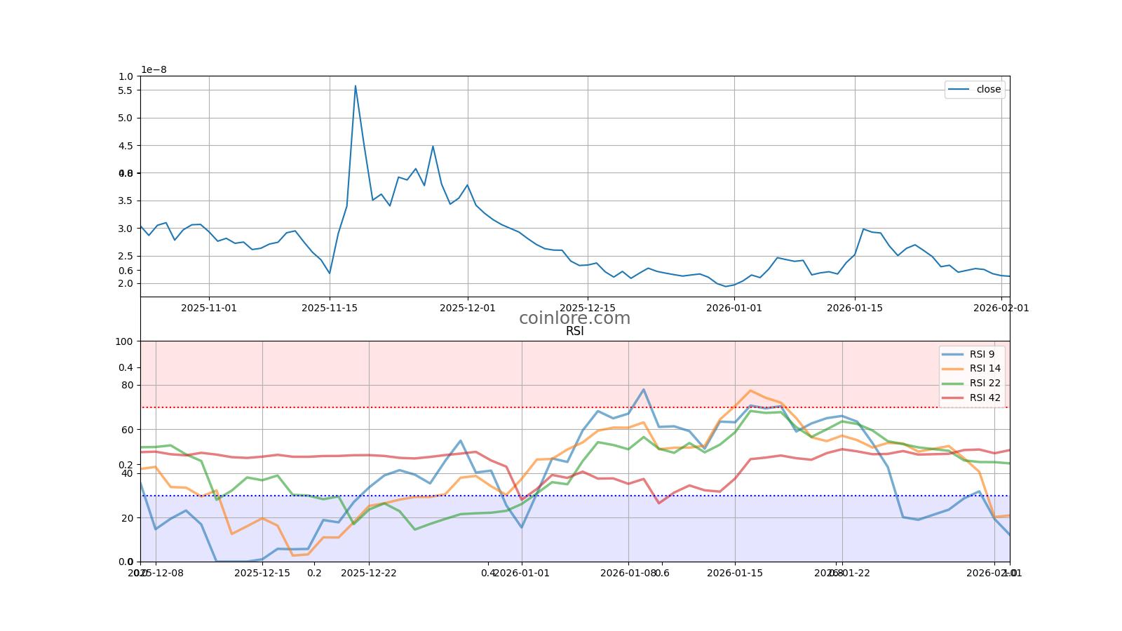 FREE Coin RSI indicator