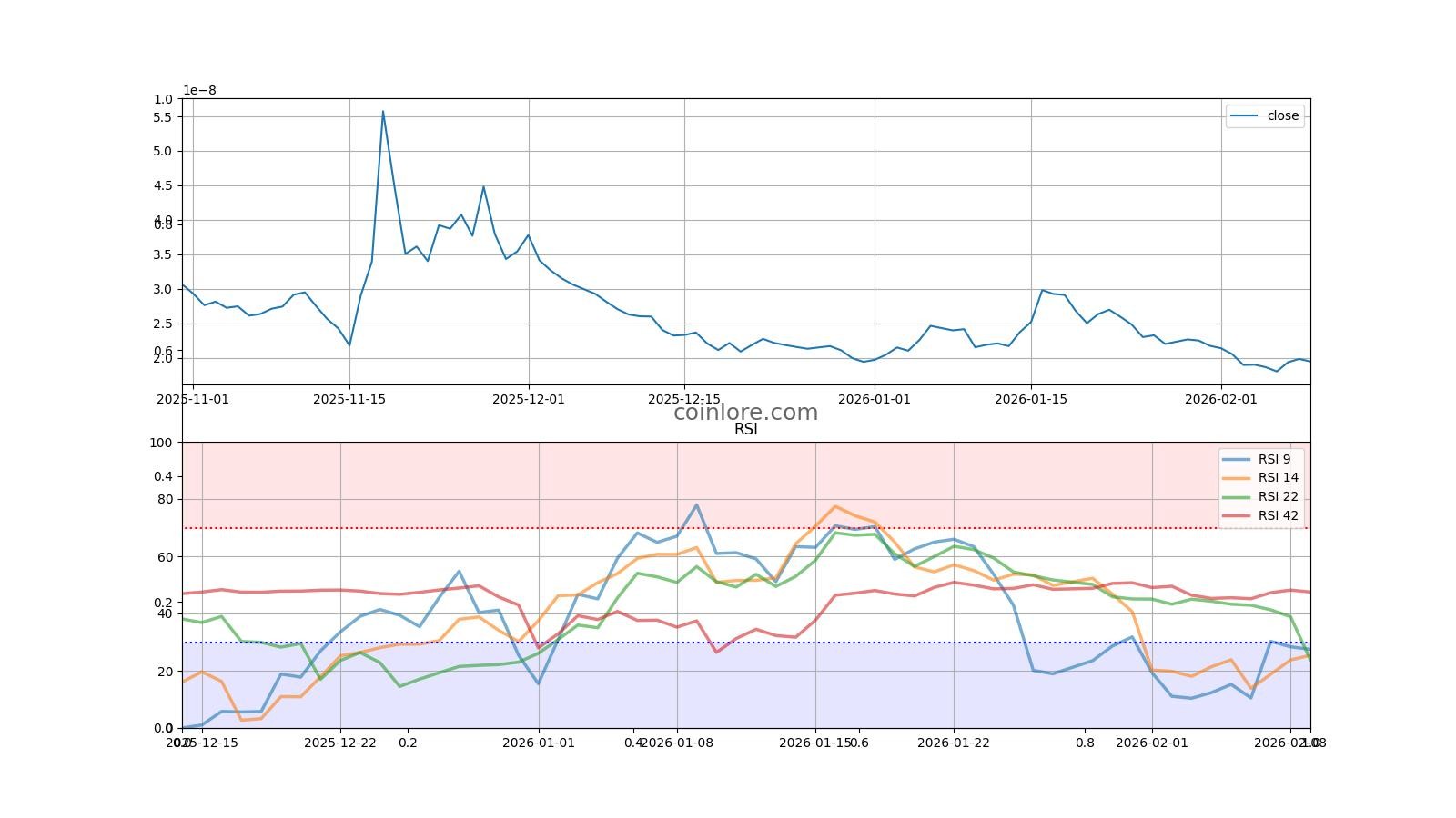 FREE Coin RSI indicator