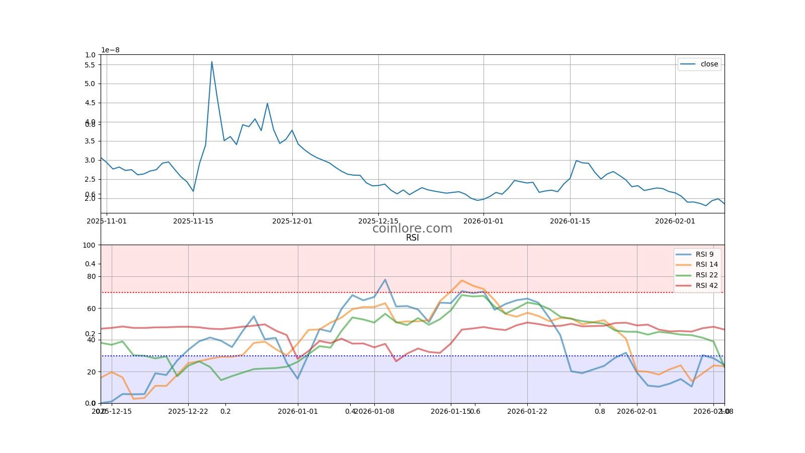 FREE Coin RSI indicator