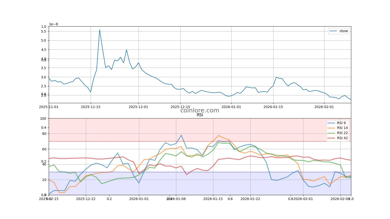 FREE Coin RSI indicator