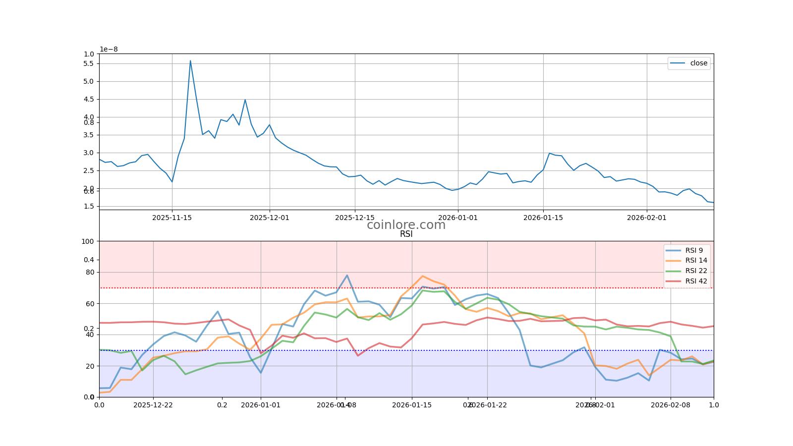 FREE Coin RSI indicator