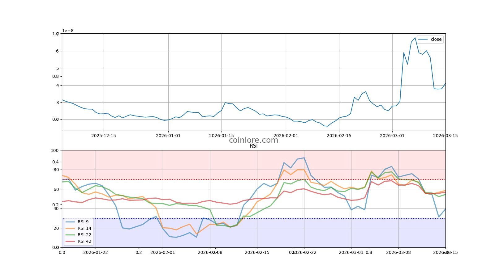 FREE Coin RSI indicator