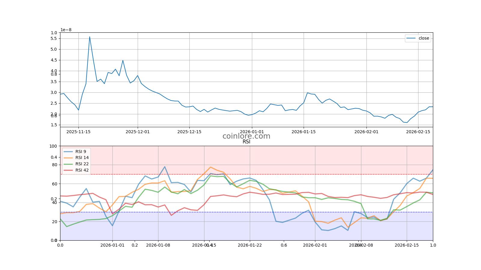 FREE Coin RSI indicator