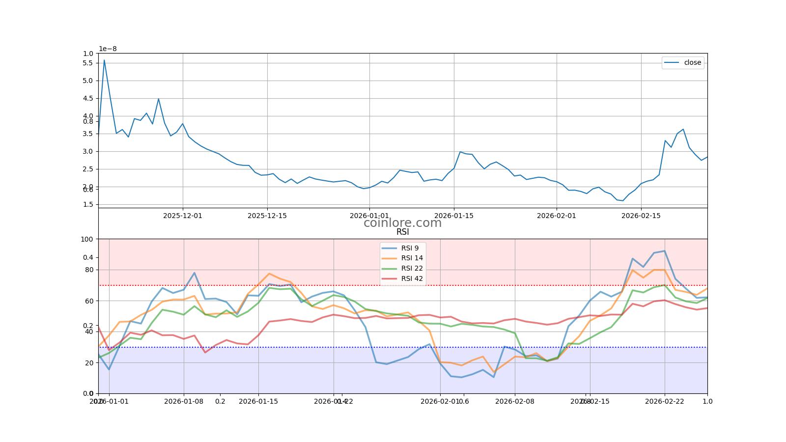 FREE Coin RSI indicator