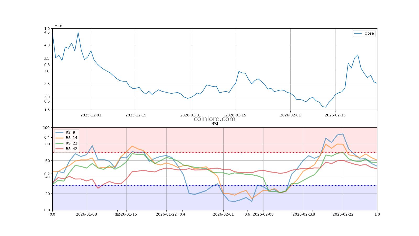 FREE Coin RSI indicator