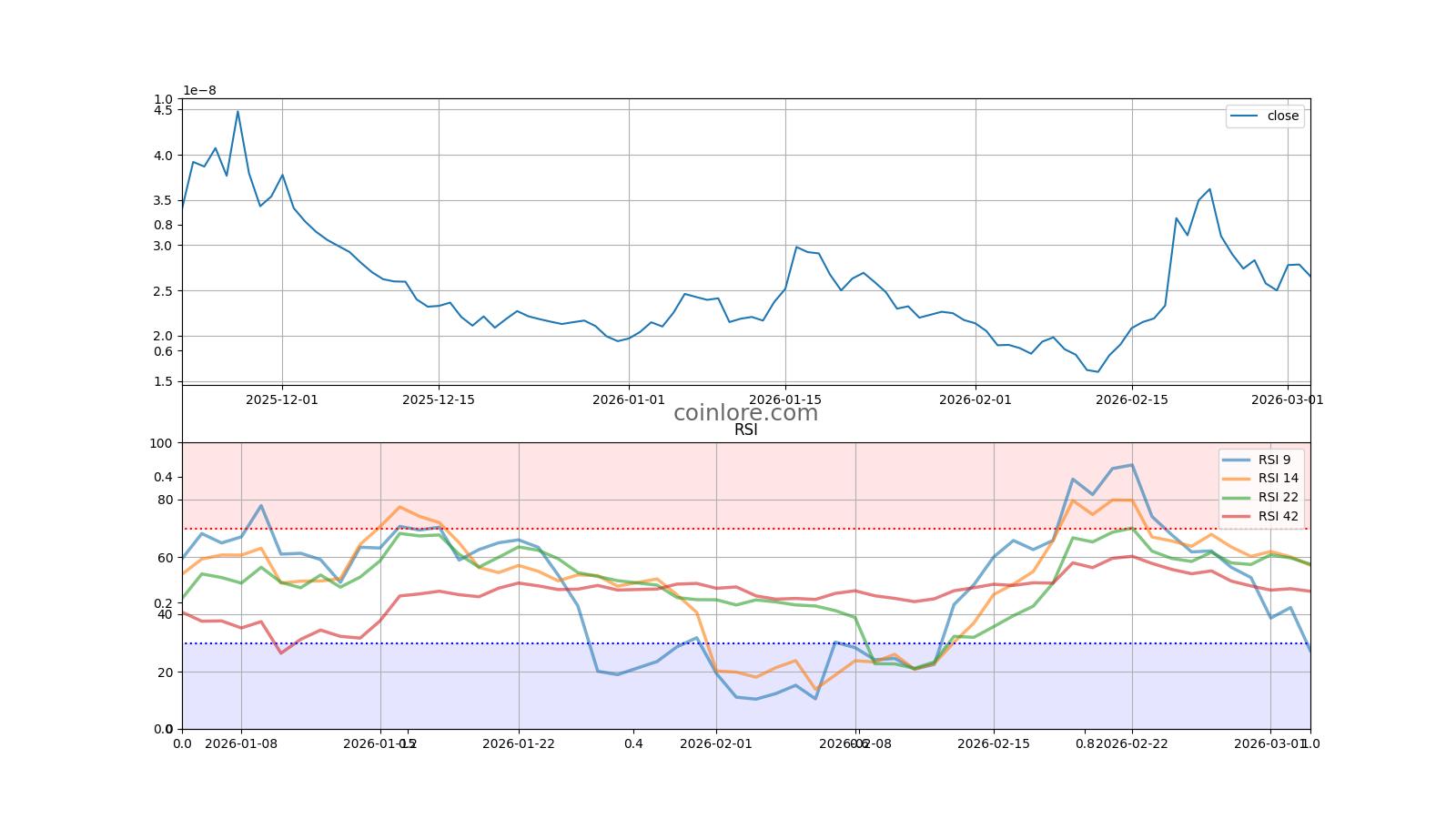 FREE Coin RSI indicator