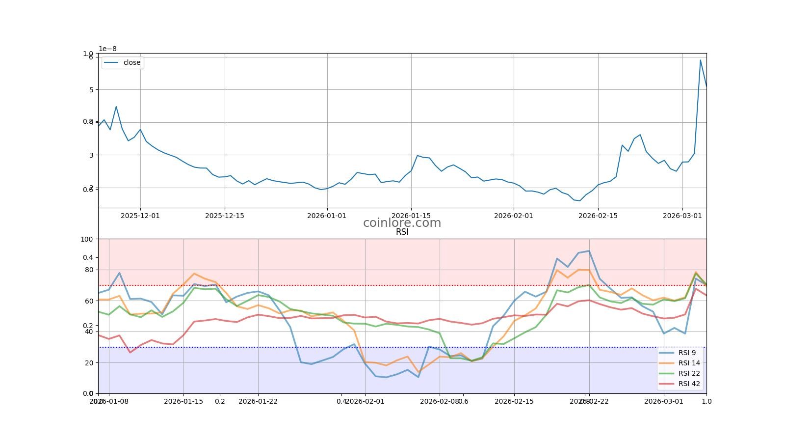 FREE Coin RSI indicator