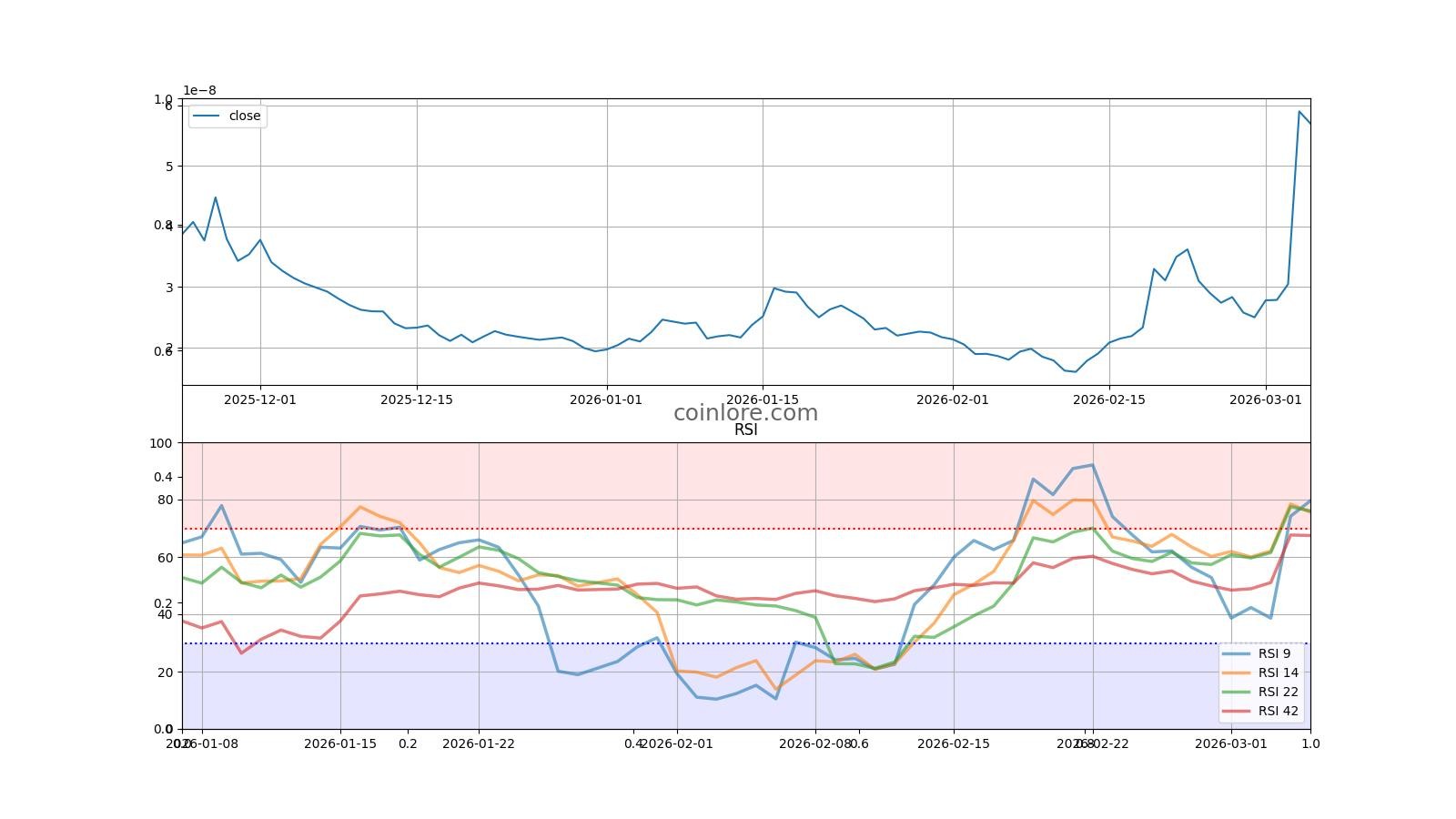 FREE Coin RSI indicator