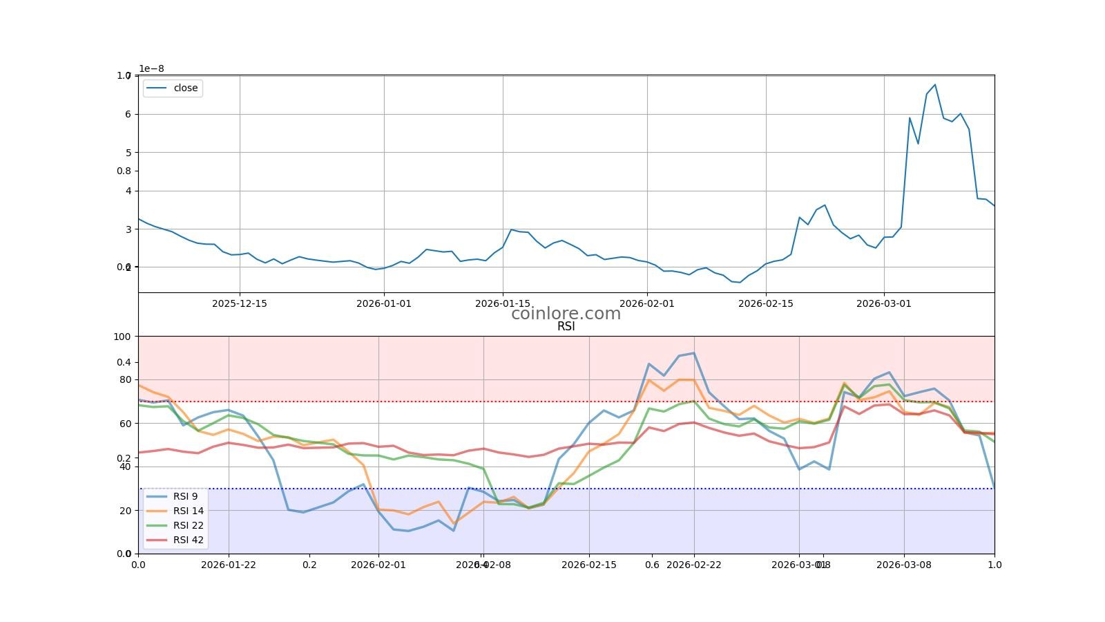 FREE Coin RSI indicator