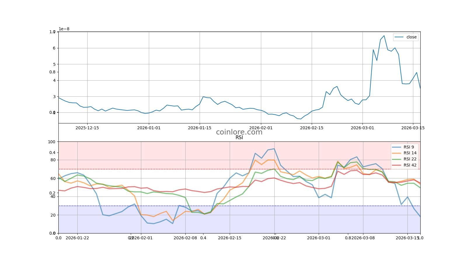 FREE Coin RSI indicator