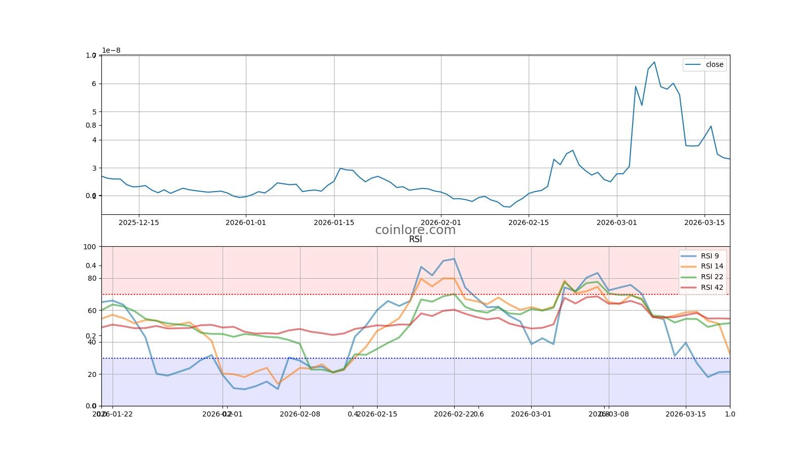 FREE Coin RSI indicator