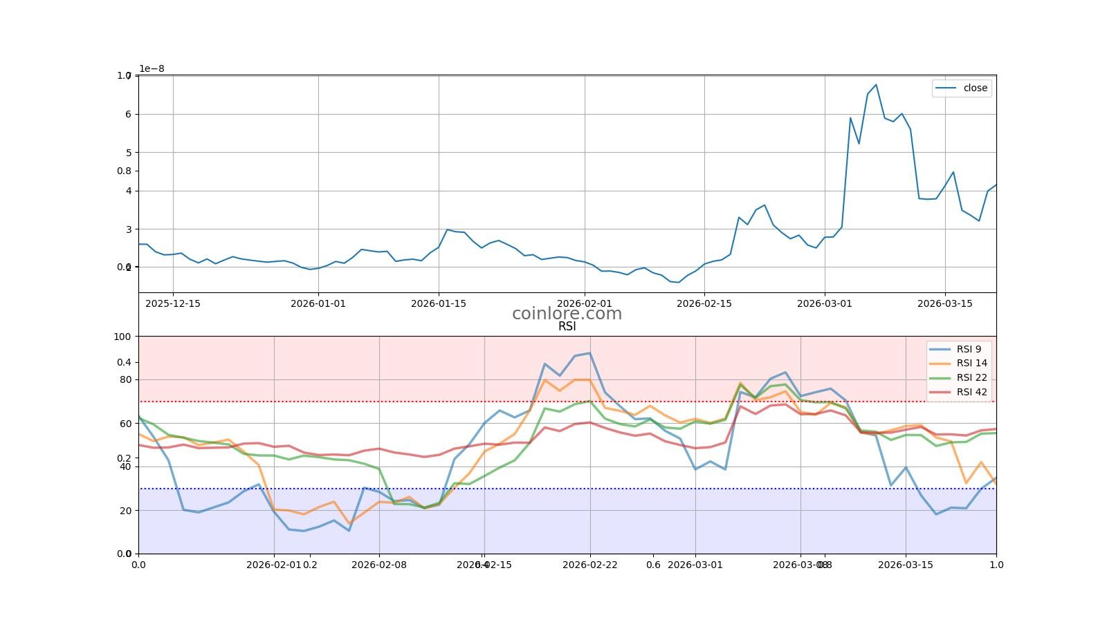 FREE Coin RSI indicator