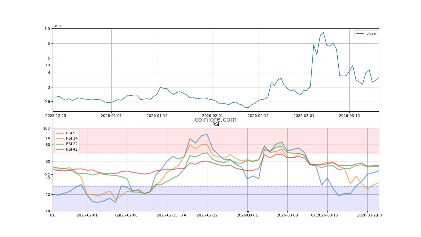 FREE Coin RSI indicator