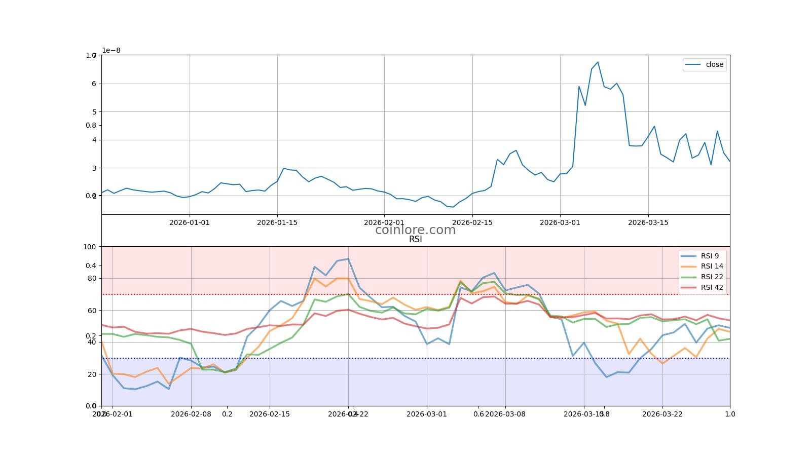 FREE Coin RSI indicator