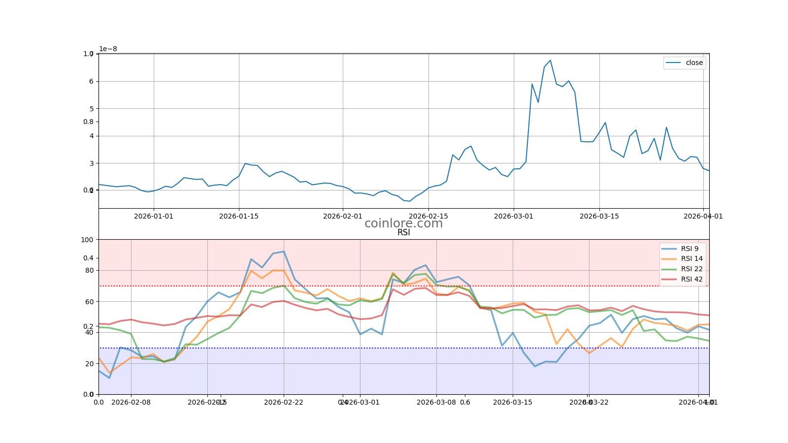 FREE Coin RSI indicator