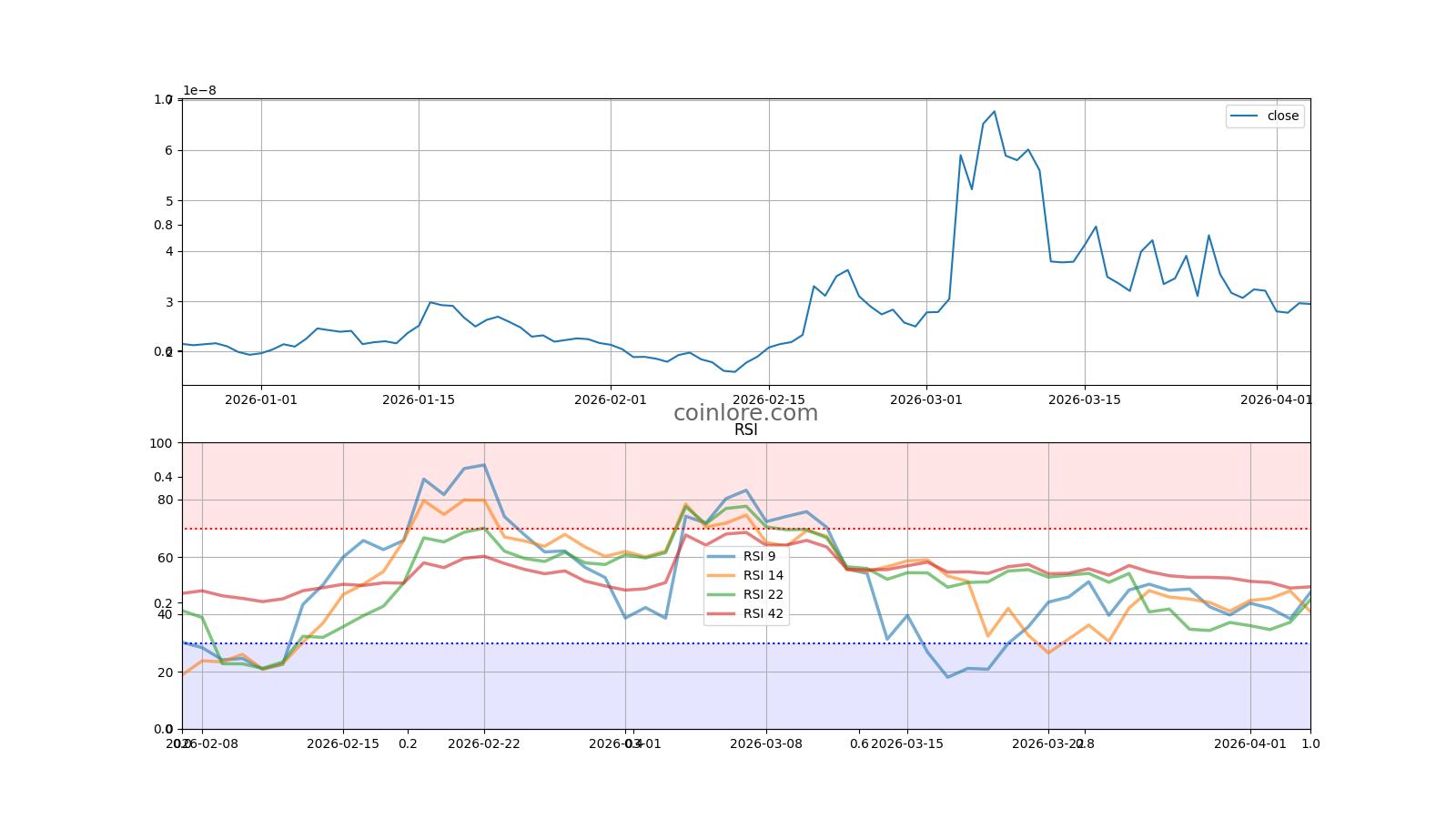 FREE Coin RSI indicator