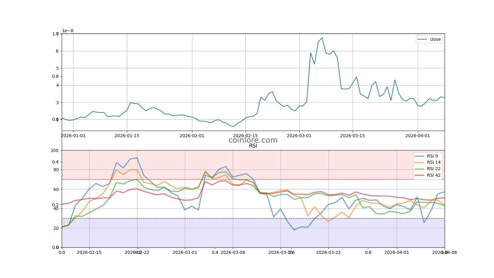 FREE Coin RSI indicator